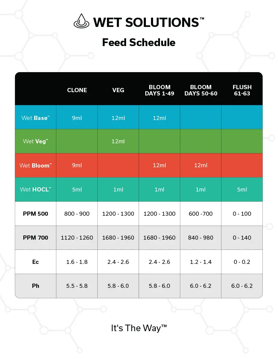 FloraFlex Wet Base - Basenæring – Dyrkeland